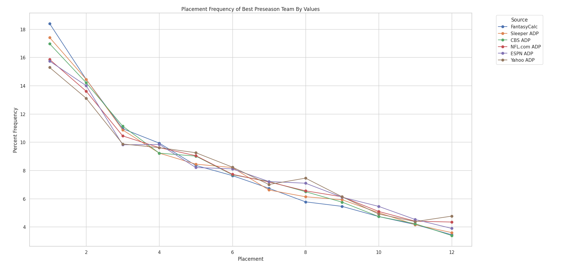 Computer Generated Fantasy Football Rankings | FantasyCalc