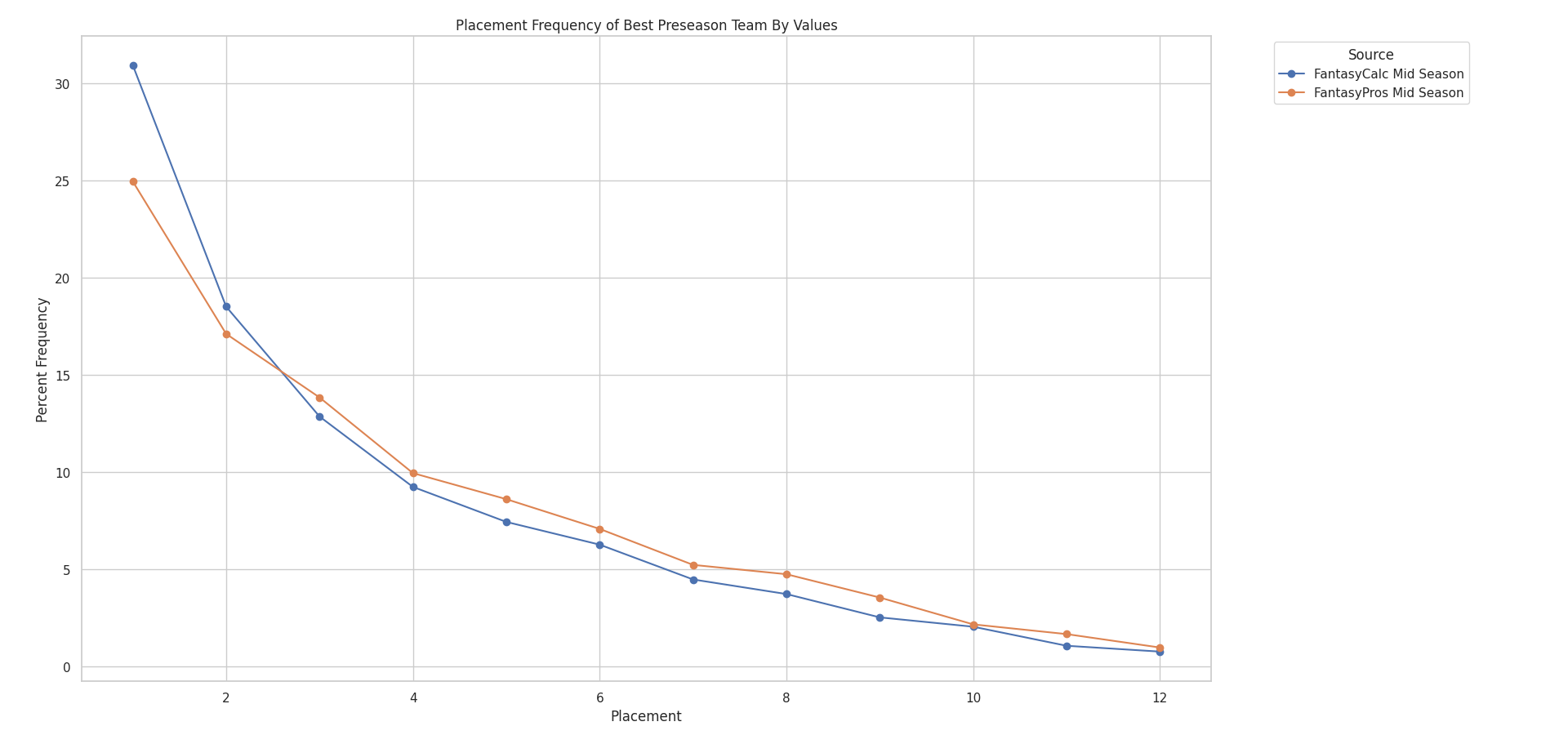 Computer Generated Fantasy Football Rankings | FantasyCalc